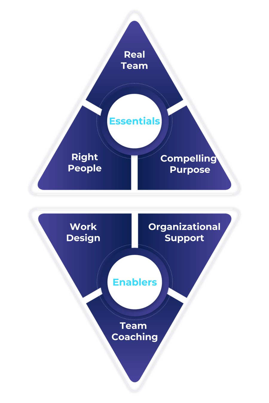 Team Effectiveness & Performance Models | 6 Team Conditions