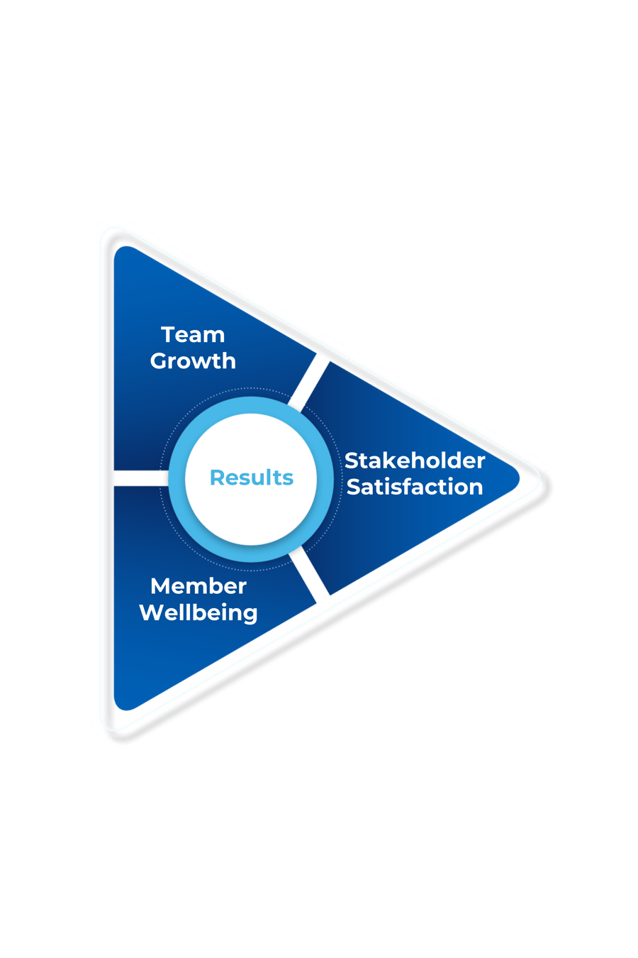 Team Effectiveness & Performance Models | 6 Team Conditions