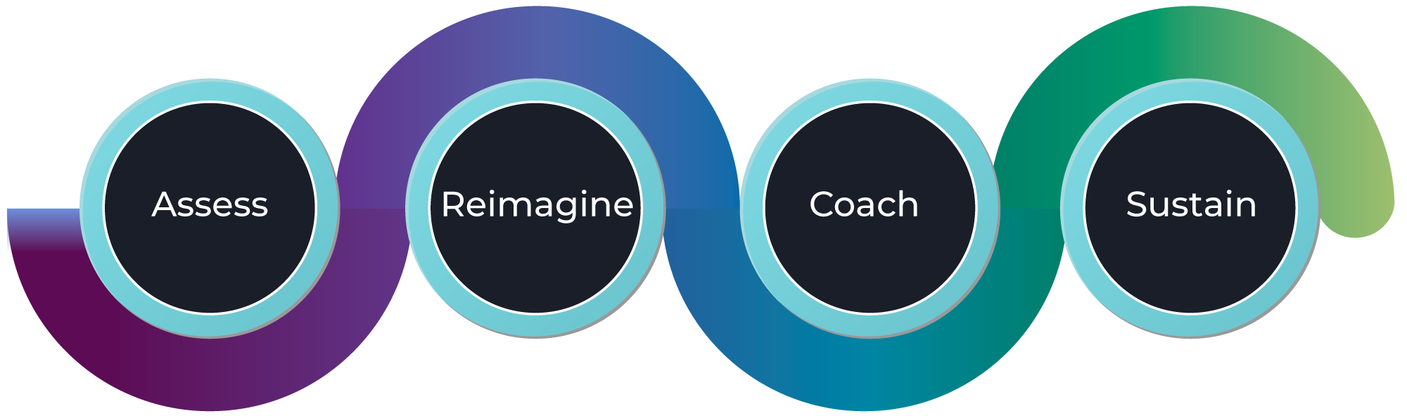 Team Coaching | Team Effectiveness Model | Accelerate & Sustain High ...